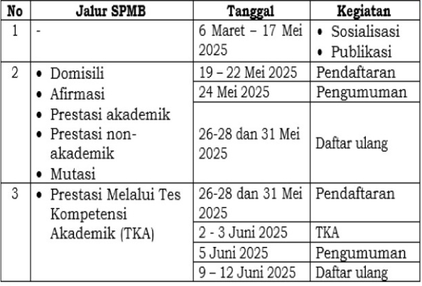 Sistem Penerimaan Murid Baru (SPMB)